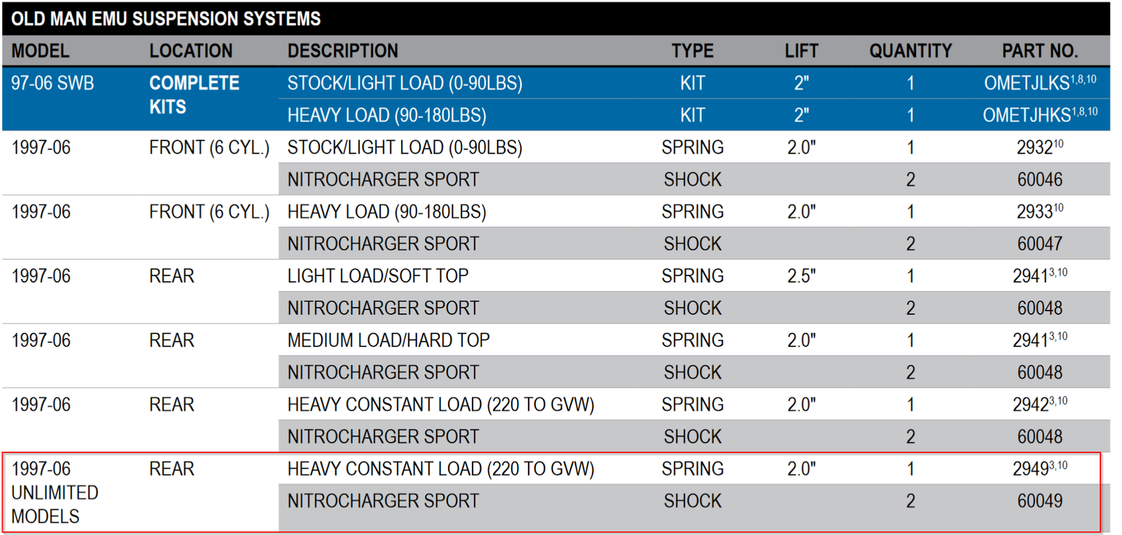 OME Spring Question(s): TJ vs LJ | Jeep Wrangler TJ Forum